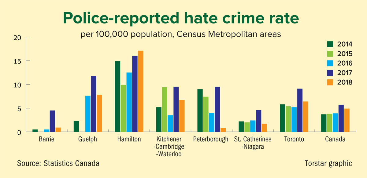 Despite Rising Intolerance Few Hate Crimes Are Prosecuted In Ontario